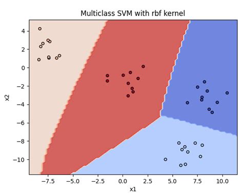 python visualizing high dimensional svm with scikit learn stack overflow