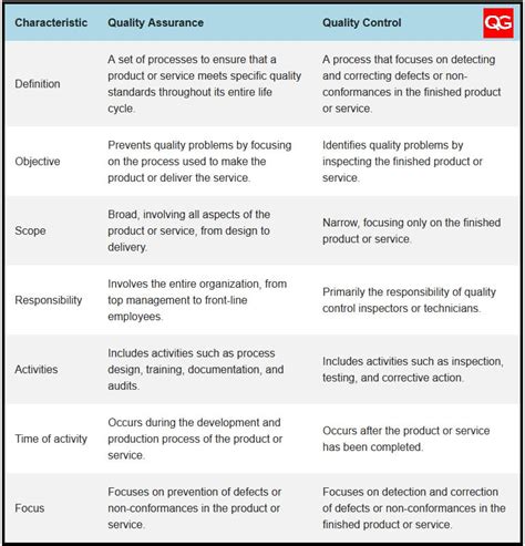 quality assurance qa and quality control qc what s the quality gurus