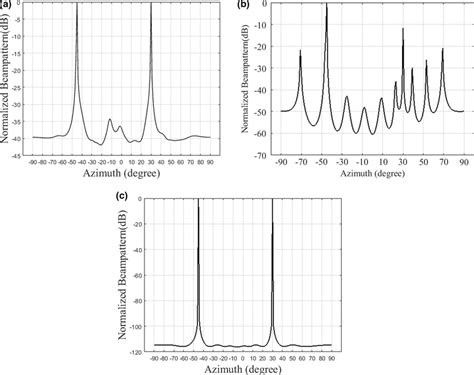 two mixed targets doa estimation using different methods a cs‐based download scientific