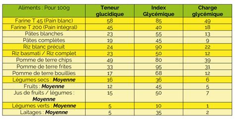 M Dial Notion Dindex Glycemique