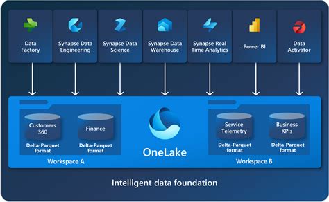 Lakehouse Vs Data Warehouse Vs Real Time Analytics KQL Database Deep