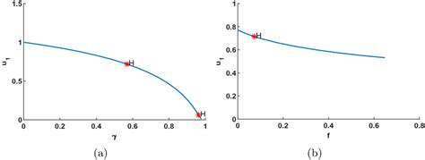 hopf bifurcation in system 3 with bifurcation parameter as a download scientific diagram