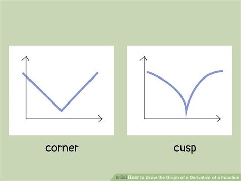 How To Draw The Graph Of A Derivative Of A Function
