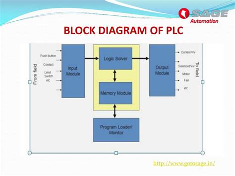 Functional Block Diagram In Plc Block Diagram Of Plc