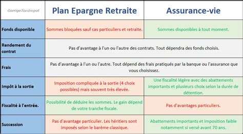 Plan épargne retraite PER ou Assurance vie lequel choisir