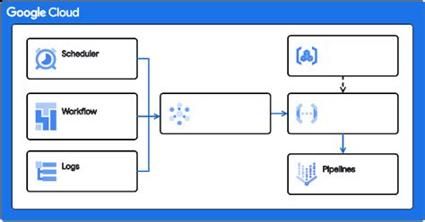 Architecture For Mlops Using Tensorflow Extended Vertex Ai Pipelines