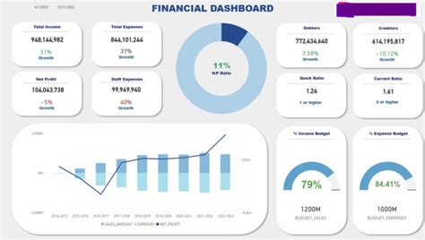 Develop Financial Power Bi Reports With Ratios And Impacts On Profits