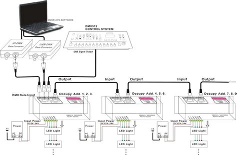 How Does A Dmx Controller Work