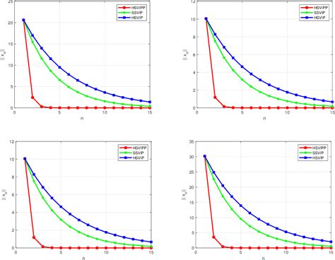figure 1 from a novel accelerated algorithm for solving split variational inclusion problems and