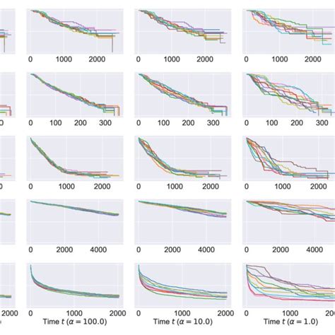 pdf heterogeneous datasets for federated survival analysis simulation