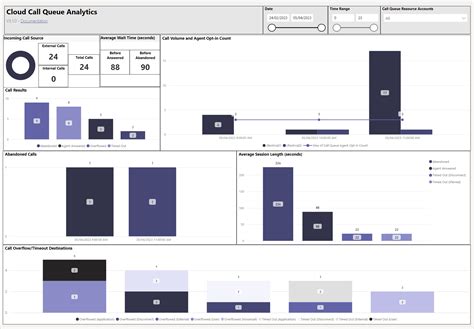 Auto Attendant And Call Queue Historical Reports Microsoft Teams