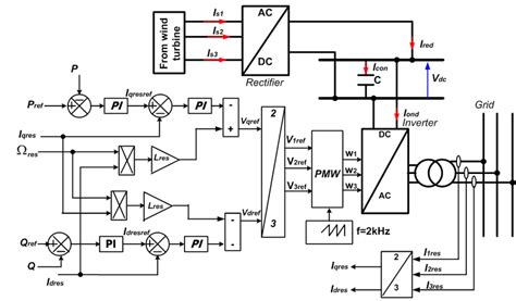 pmsg speed control loop for wind turbine download scientific diagram