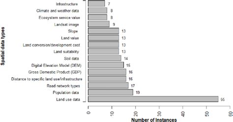 common spatial data used in urban land use optimization download scientific diagram