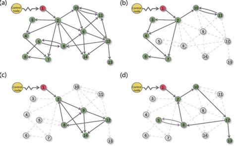 a temporal segmentation algorithm for restoring the controllability of networked control systems