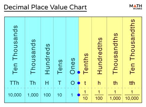 Decimal Place Value Definition Chart Examples Artofit