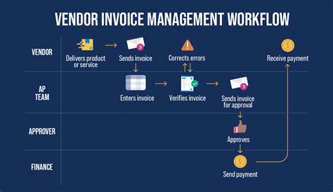 How To Build An Efficient Vendor Invoice Management Workflow
