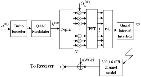 figure 1 from soft parallel interference cancellation for a turbo coded uplink mc cdma system