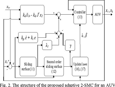 figure 2 from adaptive second order sliding mode for robust motion control of underwater