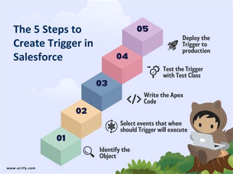 Triggers In Salesforce A Ultimate Guide In Arrify