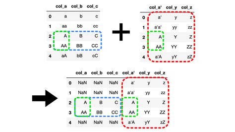 【python】pandasのdataframeを結合 merge する方法 プログラミングlab