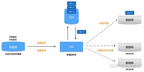 基于对象存储oss的数据库低成本实时备份最佳实践 知乎