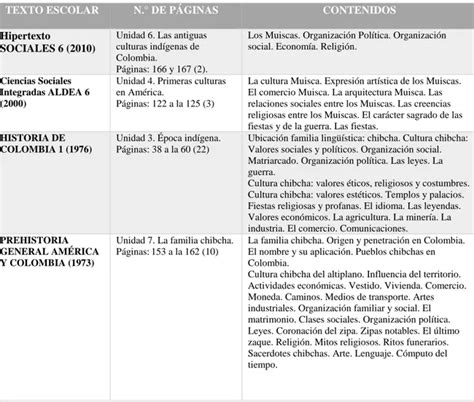 PREHISTORIA GENERAL AMÉRICA Los Muiscas en los textos escolares Su