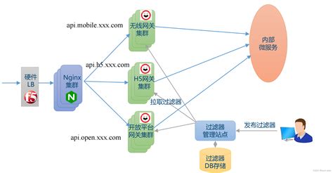 微服务网关之zuul下 zuul2 0 csdn博客