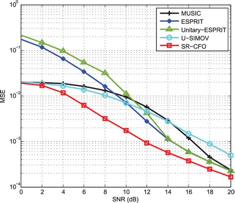 figure 2 from carrier frequency offset estimation in uplink ofdma systems an approach relying