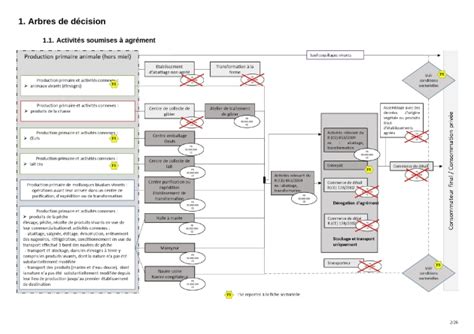 1 Arbre de décision Réglementation Hygiène Alimentaire UE FR