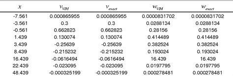 table 1 from a comparison between the variational iteration method and adomian decomposition