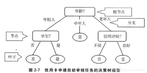 使用决策树模型预测泰坦尼克号乘客的生还情况 案例八 泰坦尼克乘客生还预测 本节中 我们使用决策树来建模泰坦尼克号乘客生还的 csdn博客