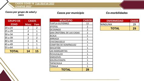Confirma Chiapas 29 casos positivos de COVID 19 en las últimas horas