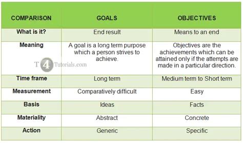 How To Write Goals And Objectives Statement T4Tutorials