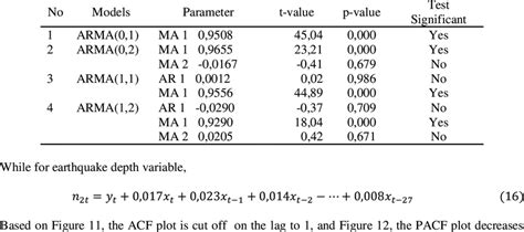 estimation of arma parameter of noise series download table