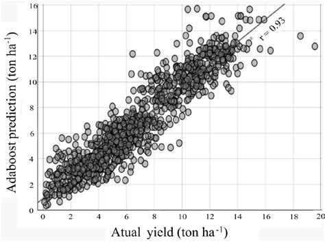 adaboost regression model relating marketable yield to genetic download scientific diagram