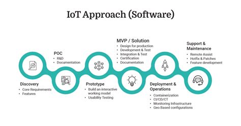 Things To Look At For Implementing A Successful Enterprise Iot Project