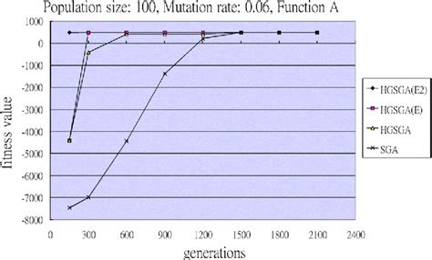 figure 2 from using dynamic mutation rates in gene set genetic algorithms semantic scholar