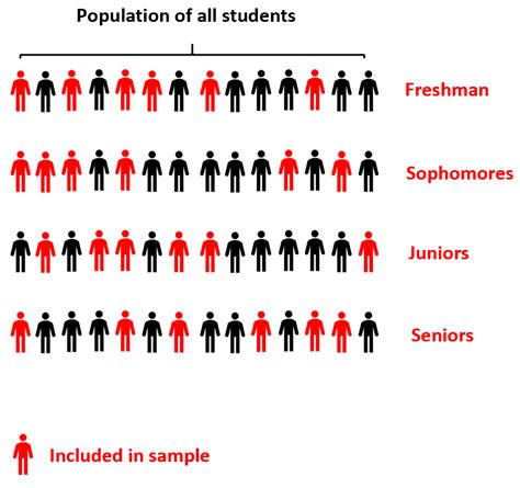 cluster sampling vs stratified sampling what s the difference