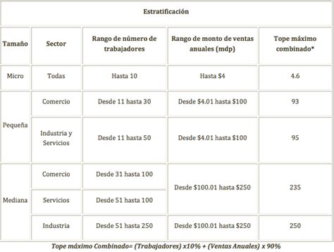 PyMEs caracteristicas y su importancia en México