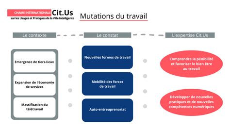 Mutations Du Travail Et Des Organisations Cit Us