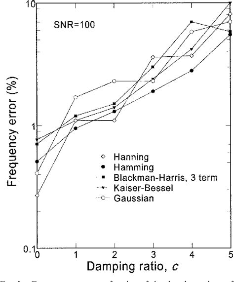 figure 3 from highly accurate frequency interpolation of apodized fft magnitude mode spectra