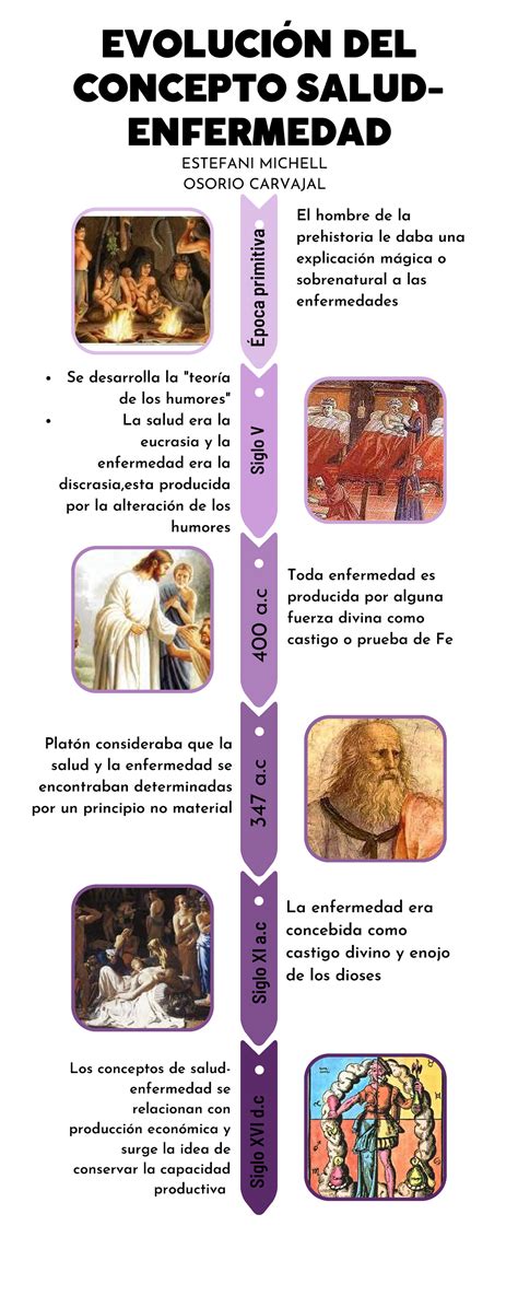Linea Del Tiempo De Salud Y Enfermedad CONCEPTO SALUD ENFERMEDAD