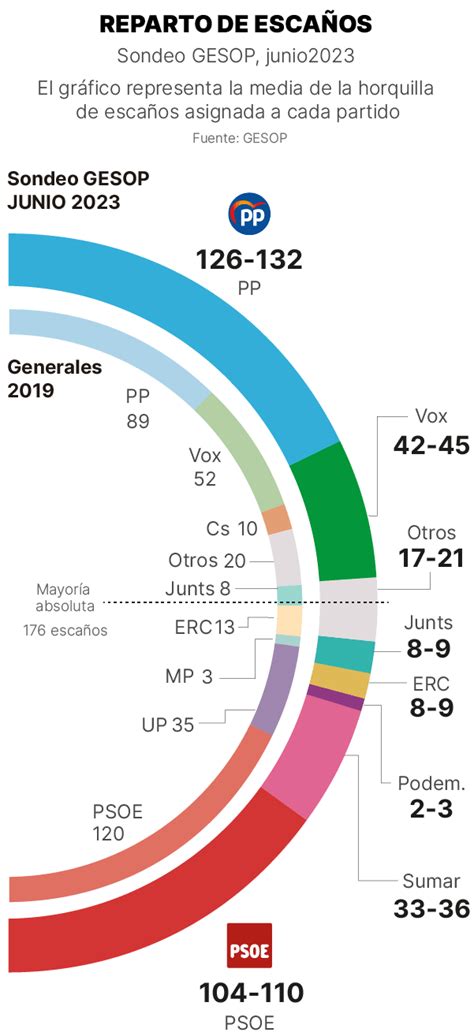 Encuesta elecciones España El PP ganaría con claridad las generales y
