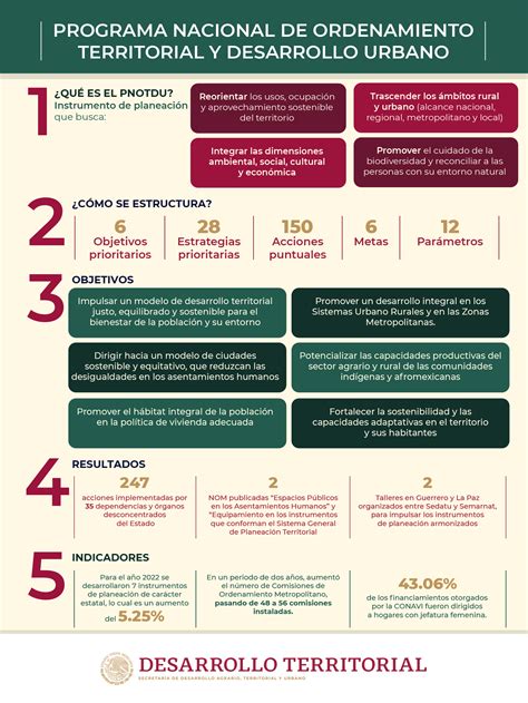 Programa Nacional De Ordenamiento Territorial Y Desarrollo Urbano 2021