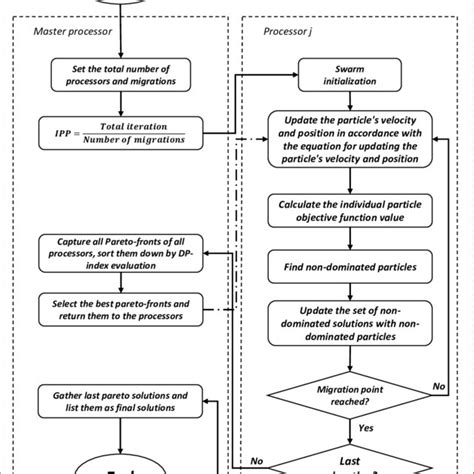 the flow chart of the parallel multi objective pso algorithm download scientific diagram