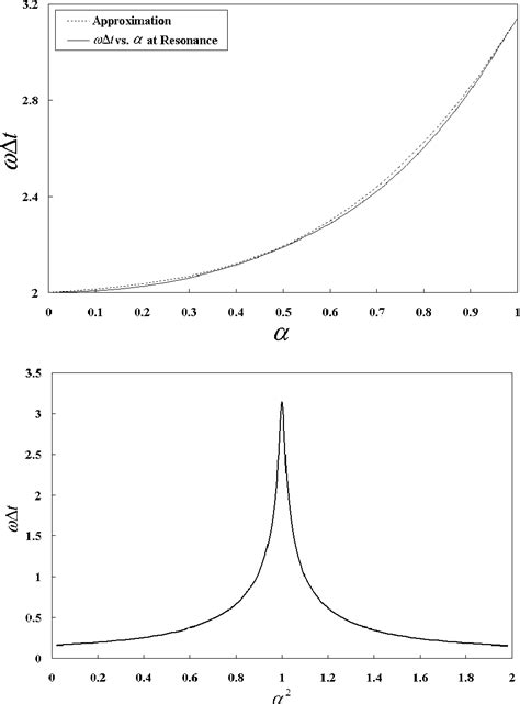 figure 1 from error and timing analysis of multiple time step integration methods for molecular