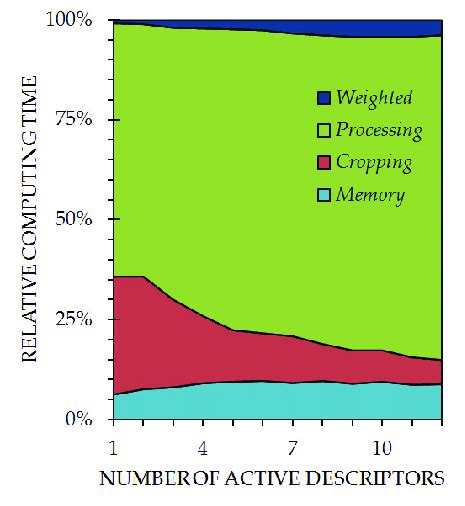 relative computation effort of algorithm 1 time distribution among the download scientific