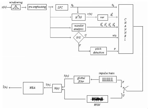 block diagram of the speech analysis synthesis procedure download scientific diagram