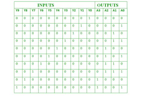 Encoder In Digital Logic GeeksforGeeks