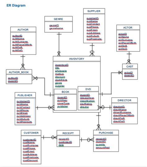 How To Make Relational Model From Er Diagram Diagram Mysql